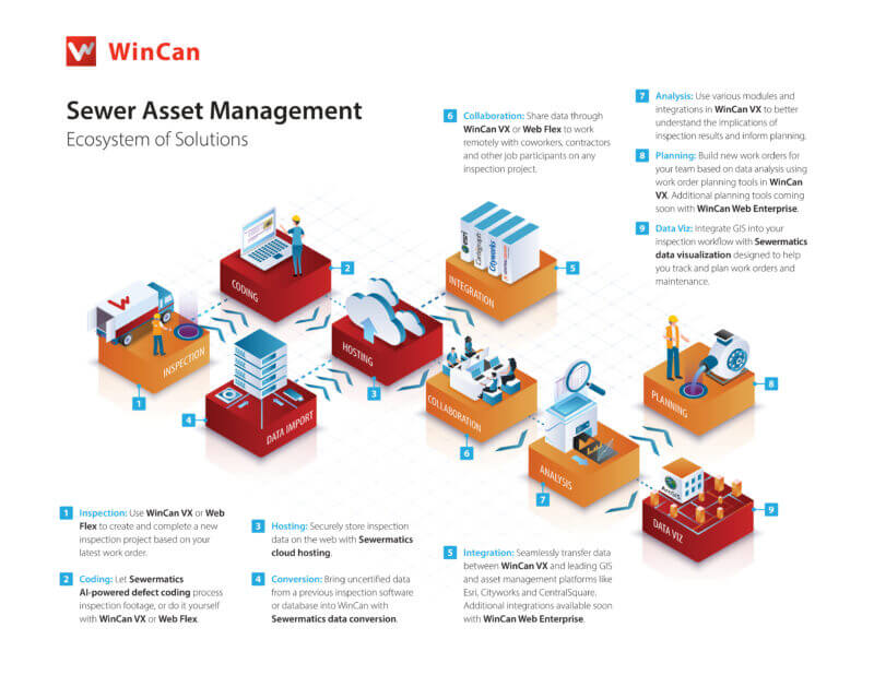 Revolutionising Pipeline Inspections with AI and WinCan Web - SECA